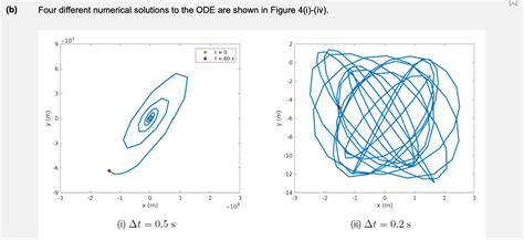 Solved Σ b Four different numerical solutions to the ODE Chegg