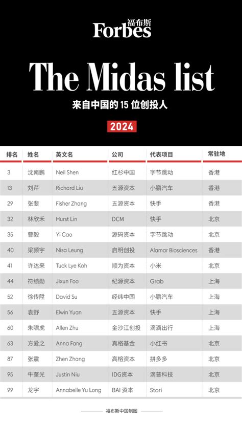 福布斯发布：2024全球最佳创投人