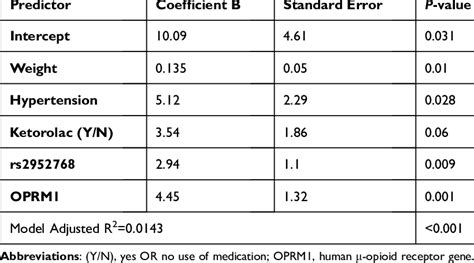 Multiple Linear Regression Showing The Association Of Genetic And Download Scientific Diagram