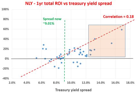 Annaly Capital Management Updated Assessment And Yield Spread Analysis Nyse Nly Seeking Alpha