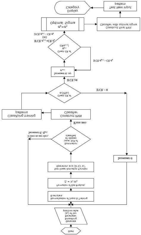 Flowchart Of Modified Pnn Cr Classification Rate Ratio Of Training