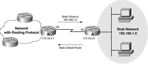 Cisco Ebook Chapter Selecting Routing Protocols For The Network Part