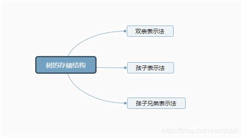 《数据结构》 树双亲表示法双亲表示法树 Csdn博客