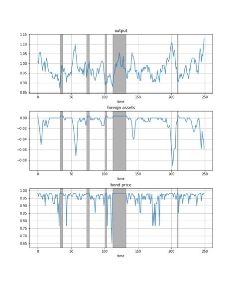 Default Risk And Income Fluctuations Advanced Quantitative