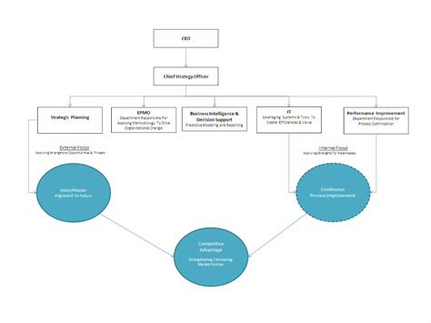 Pptx Concept Diagrams For Value Driven Organization 2 Dokumentips