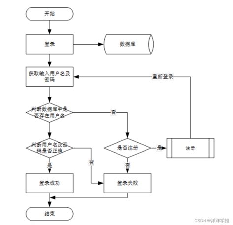独有源码 Java Jsp疫情背景下社区公共卫生服务系统496e5从不会做毕业设计到成功完成的过程与方法 Csdn博客