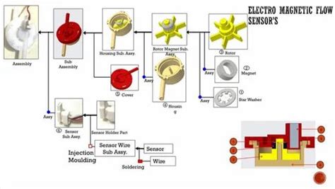 Swastik Innovate Electromagnetic Flow Sensor At Rs 279 In Gurugram Id
