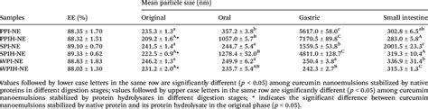encapsulation efficiency and mean particle size during different