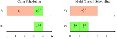 10 gang scheduling versus multi thread scheduling download scientific