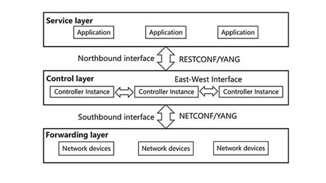 configuration protocols netconf and restconf huawei enterprise