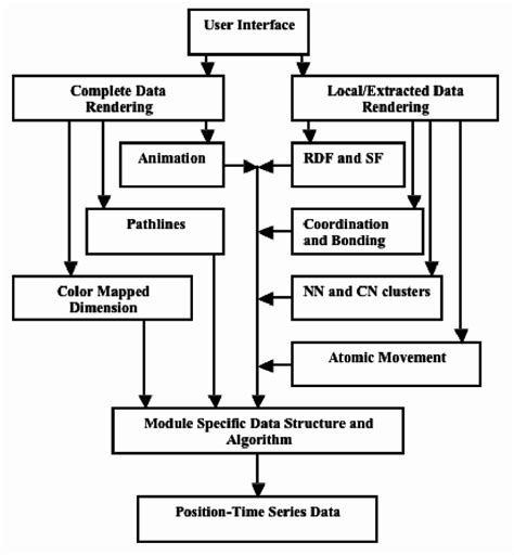Various Visualization Modules And Their Relationship Among Each Other Download Scientific Diagram