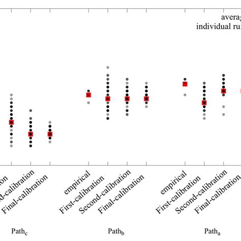 comparison between empirical data and simulation results with different