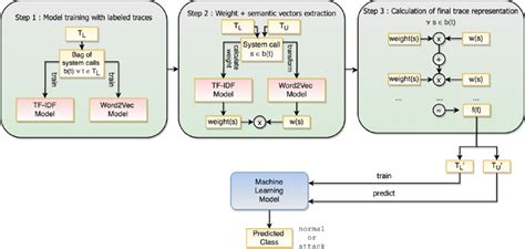 Feature Extraction Based On Word Embedding Models For Intrusion Detection In Network Traffic