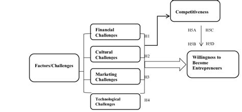Conceptual Framework Of The Research Study Source Own Research Download Scientific Diagram