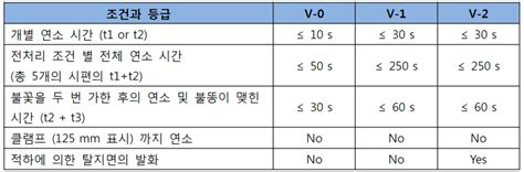 플라스틱의 Ul 시험 종류 및 Ul94 시험 방법 네이버 블로그
