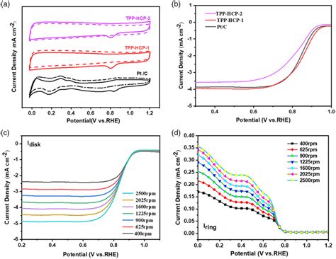 A The Cyclic Voltammetry CV Curves In O2saturated Solid Line And