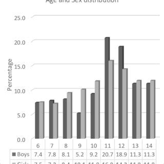 Descriptive Statistics Of PEFR For Age And Sex Download Scientific Diagram