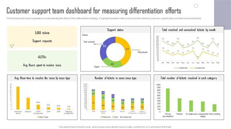 Service Differentiation Customer Support Team Dashboard For Measuring