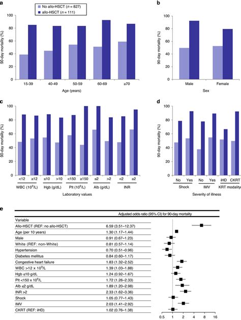 Allo Hsct Vs Non Allo Hsct Critically Ill Patients With Aki Krt And