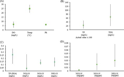Mean Maximum And Minimum Ranges For Physico Chemical Parameters Of Download Scientific Diagram