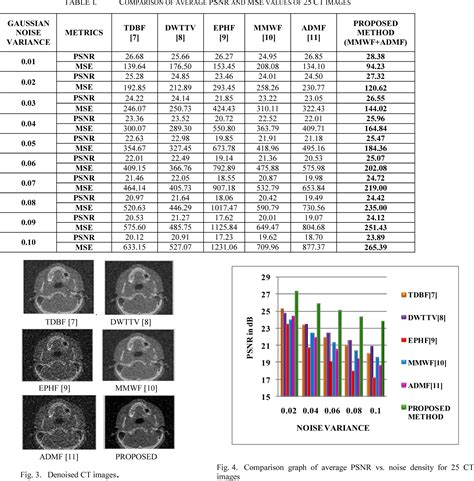 Figure 3 From Hybrid Denoising Technique For Suppressing Gaussian Noise In Medical Images