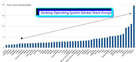 Tux Machines This Month S Desktop Laptop Operating System Market Share Across Europe With