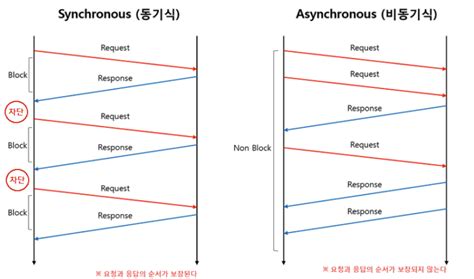 네트워크 Blockingnon Blocking And Synchronousasynchronous