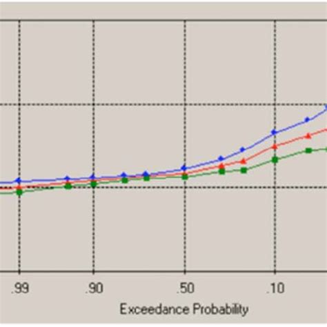 Exceedance Probability Function And Error Limit Values For The South