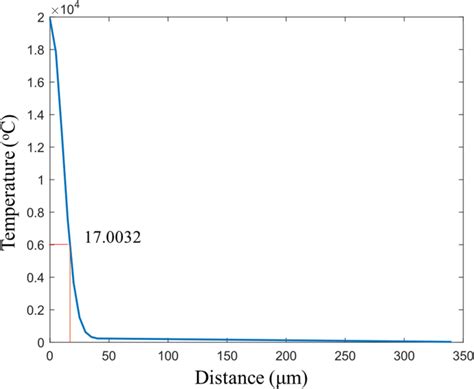 Temperature Distribution Of The Fea Analysis Download Scientific Diagram