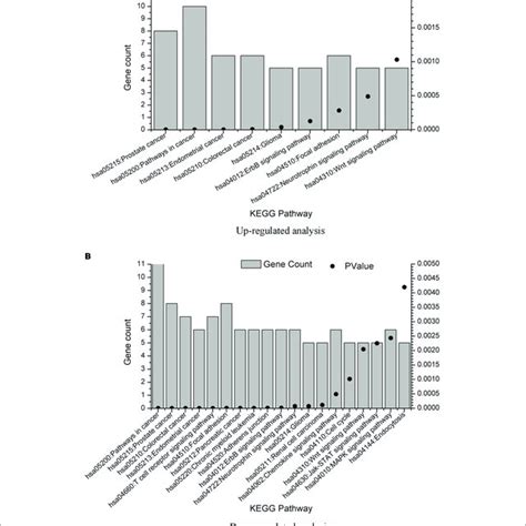 Go Term Enrichment Analysis Of The Gbs Related Genes Go Term