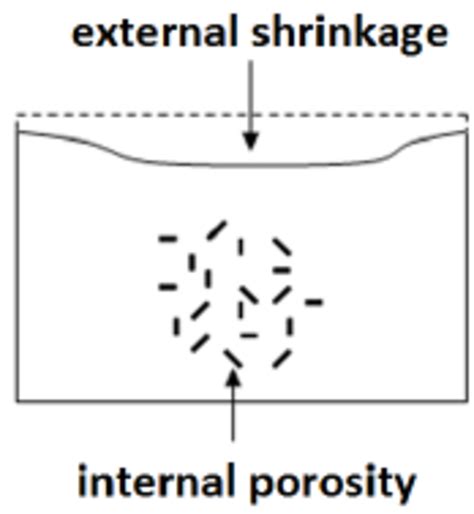 Definition Of External Shrinkage And Internal Porosity 10 Download Scientific Diagram