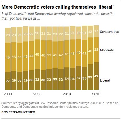 Democratic Voters Increasingly Embrace The Liberal Label Especially Whites Millennials And
