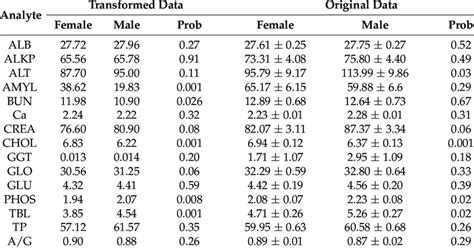 The Back Transformed Values Of Box Cox Transformed Data And