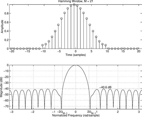 Summary Of Generalized Hamming Windows