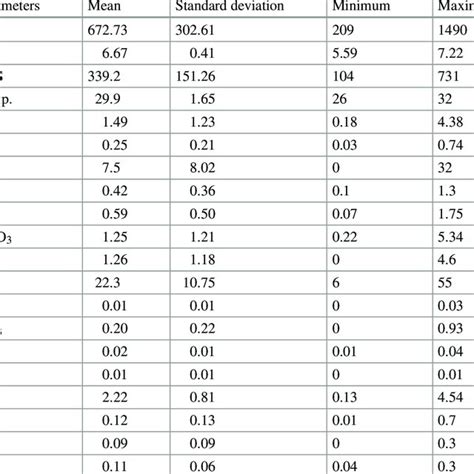 Groundwater Quality Parameters And Units Download Scientific Diagram