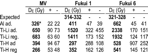 De Calculated Using The Additive Dose Curve Method And The Regenerated Download Scientific