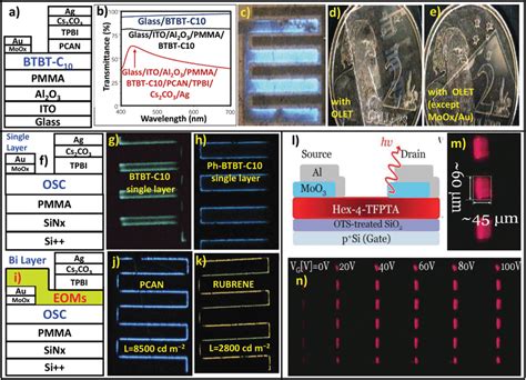 A Schematic Representation Of Device Architecture B Transmittance