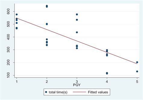 Procedure Time Is Significantly Related To Postgraduate Year Pgy R²