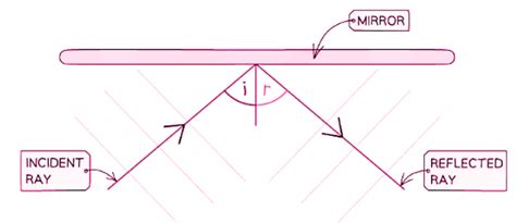 Ripple Tank Physics For Gcse Igcse Class 10 Pdf Download