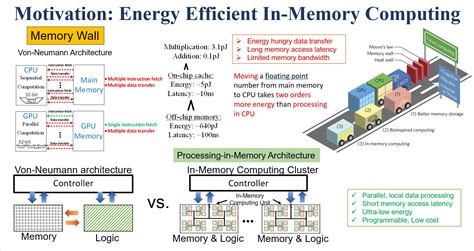 in memory computing home