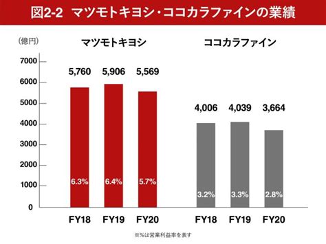 再編余地を残すドラッグストア業界 売上高1兆円が生き残りの鍵 Frontier Eyes Online By フロンティア・マネジメント