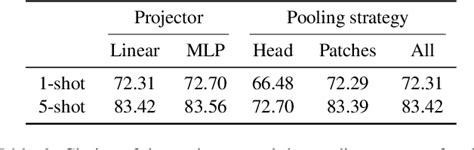 Table From Semantic Prompt For Few Shot Image Recognition Semantic Scholar