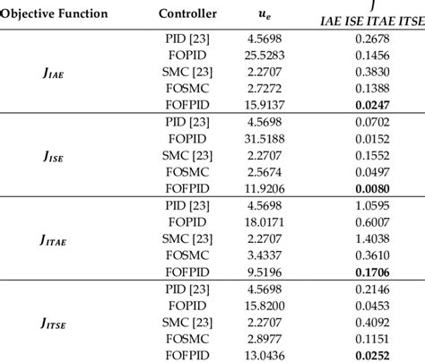 Comparison Of Control Energy And Objective Function Values For