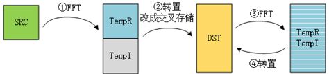 硬件fft加速模块的应用 小裘控制系统