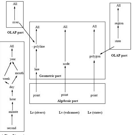 An Example Of A Gis Dimension Schema Download Scientific Diagram