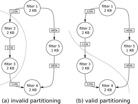 Figure 1 From Evolutionary Multi Level Acyclic Graph Partitioning