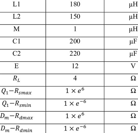 Design Parameter Type Values Unit Download Scientific Diagram