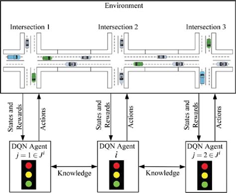 Figure From Deep Reinforcement Learning For Addressing Disruptions In Traffic Light Control