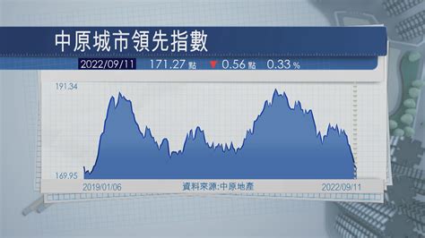 【繼續尋底】本港樓價9周累跌54 倘銀行加p有難 Now 新聞