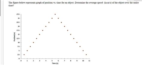 solved the figure below represents graph of position vs time for an